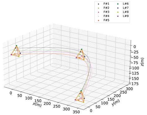 Jmse Free Full Text Distributed Estimator Based Containment Control For Multi Auv Systems