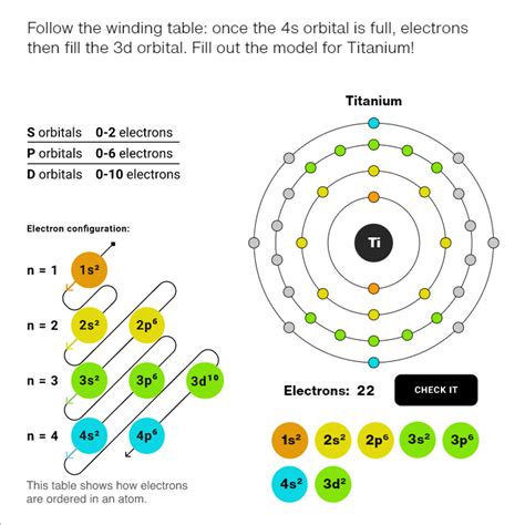 Electron Orbitals Chemistry — Phenomena