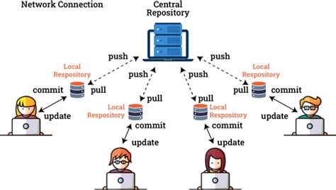 Understanding Git And GitHub RACE