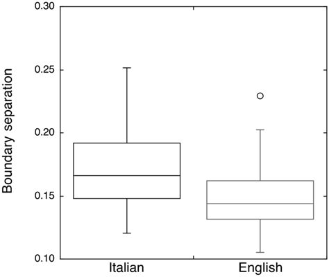 Boundary Separation Values For Italian And English Participants The Download Scientific
