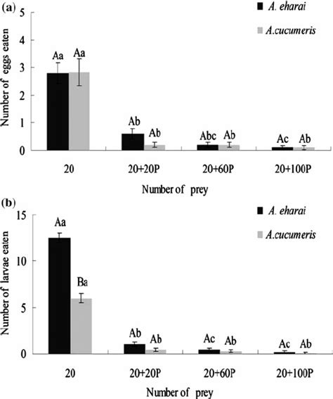 Intraguild Predation Igp Between A Cucumeris And A Eharai In The