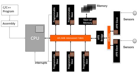 Embedded Systems Development Flow SemiWiki