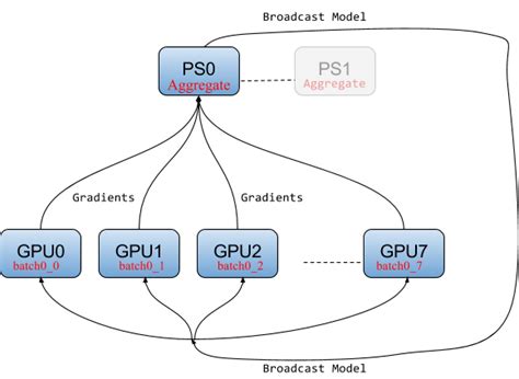 Distributed TensorFlow OReilly