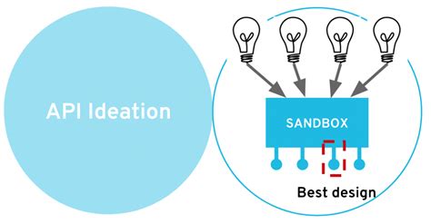 An Api Journey From Idea To Deployment The Agile Way Part Ii Red