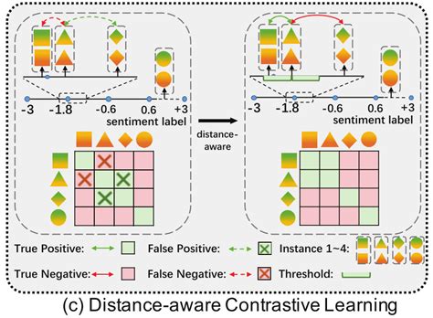 【论文精读】multimodal Sentiment Analysis With Preferential Fusion And Distance Aware Contrastive