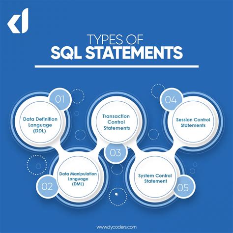 Dycoders On Linkedin Sqlsyntax Databasecommands Datamanipulation Sqlmagic Querylanguage