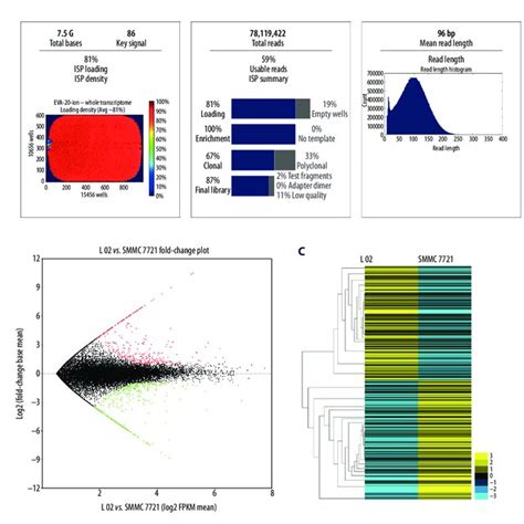 Raw Data Of Rna Seq A Description For All Data B Log2 Ratio Plot