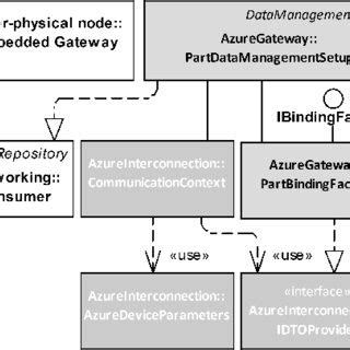 Implementation Architecture Download Scientific Diagram