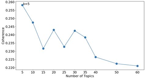 Coherence Scores For Topics Download Scientific Diagram