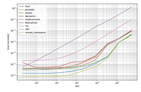 Python Interleaving Two NumPy Arrays Efficiently Stack Overflow