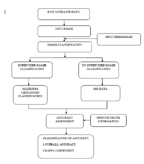 Block Diagram Of Accuracy Assesssment Of Supervised And Unsupervised Download Scientific