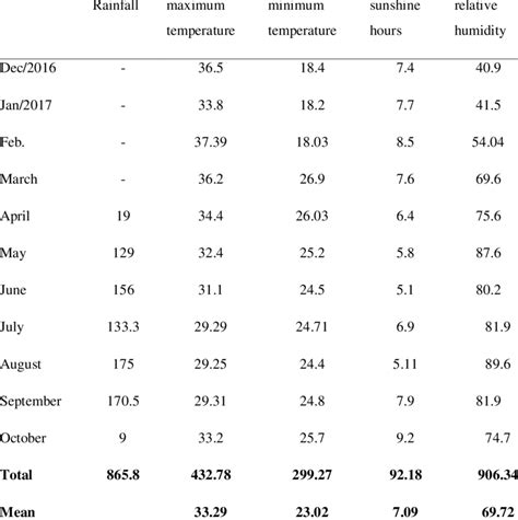 Mean Climatic Data From Planting To Harvesting Period Download Scientific Diagram