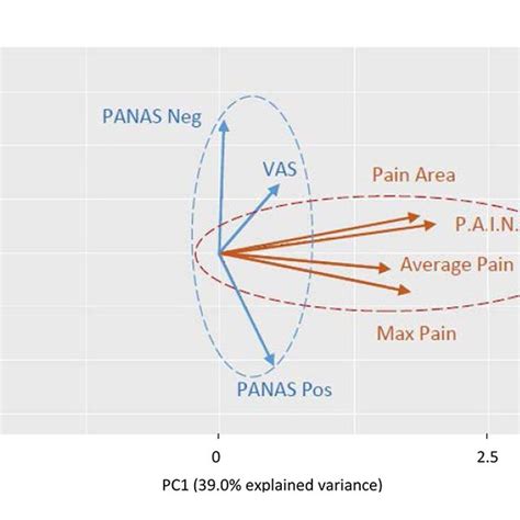 Pca Graph Showing The Most Representative Correlation Among The