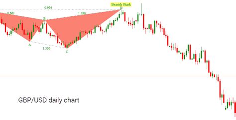Harmonic Pattern Pro For MT4 Indicator Vault