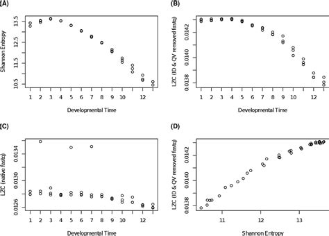 Figure 1 From Cellular Liberality Is Measurable As Lempel Ziv Complexity Of Fastq Files