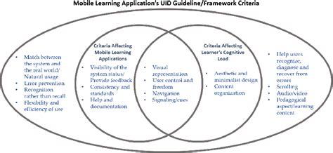 Figure 2 From The Effects Of User Interface Design For Mobile Learning Application On Learners