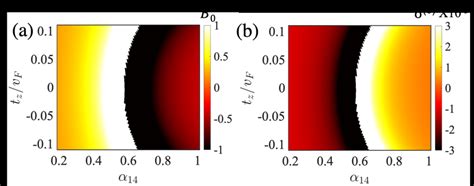 The Parameters B0 A And σ 0 B For Inversion Asymmetric Weyl