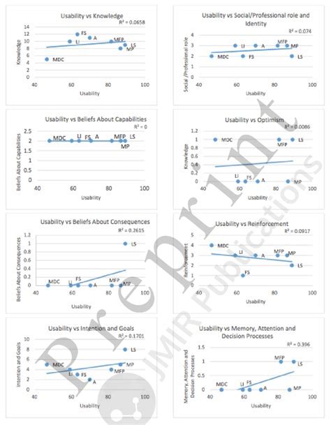 individual feature correlation with usability mdc mydietcoach li
