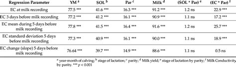 F Value And Significance Of Fixed Effects Included In The Analysis For