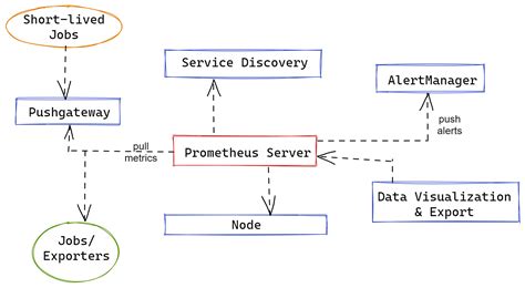 Prometheus Monitoring Definition Components Architecture