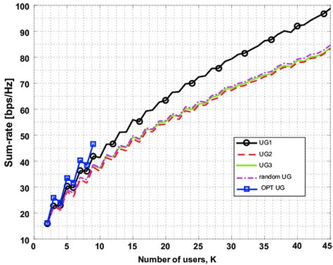 The Sum Rate Performance Of Different MB NOMA UG Algorithms Versus The Download Scientific
