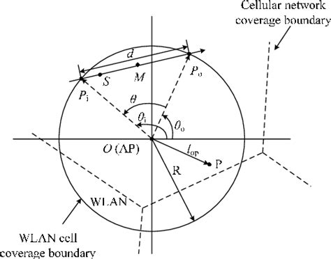 Figure 1 From A Threshold Based Handover Triggering Scheme In Heterogeneous Wireless Networks