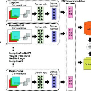 An Overview Of The Voting Deep Neural Network With Associative Rules