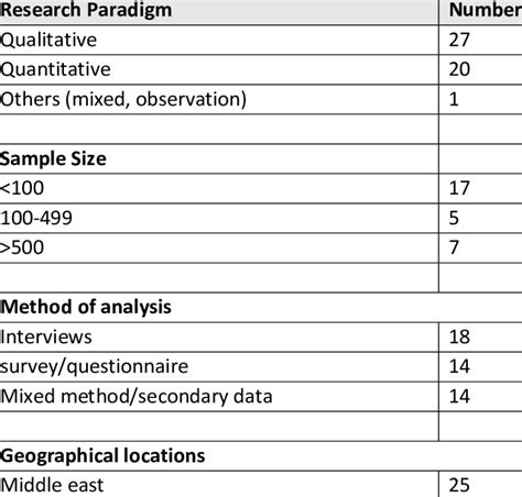 Summary Of Systematic Literature Review Findings Download Scientific