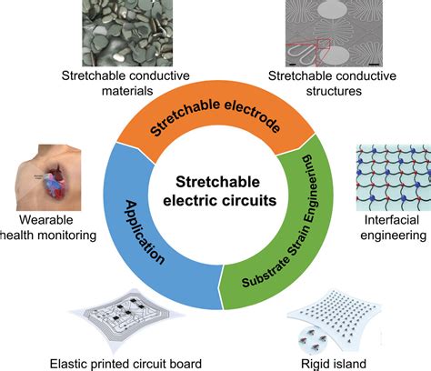 Research Progress In Stretchable Circuits Materials Methods And Applications Pan 2023