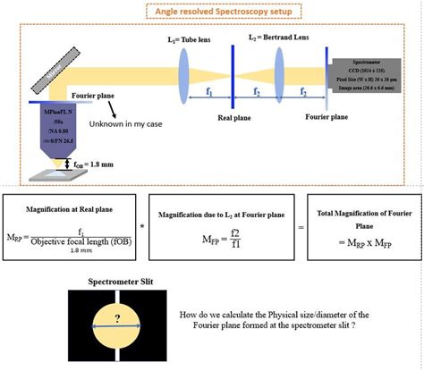Fourier Plane Imaging And Spectroscopy Researchgate