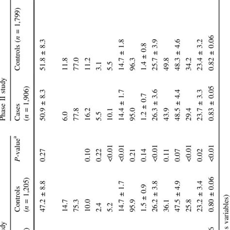 Comparison Of Cases And Controls By Selected Demographic Download