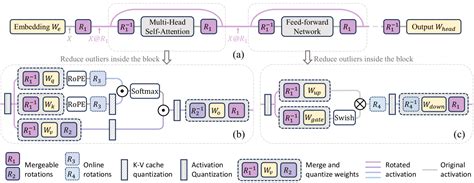 [论文审查] Spinquant Llm Quantization With Learned Rotations