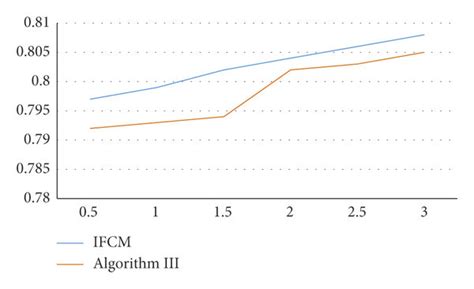 Ifcm Average Similarity Comparison Chart Download Scientific Diagram