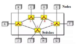 Network Switching Types Differences Advantages Its Uses