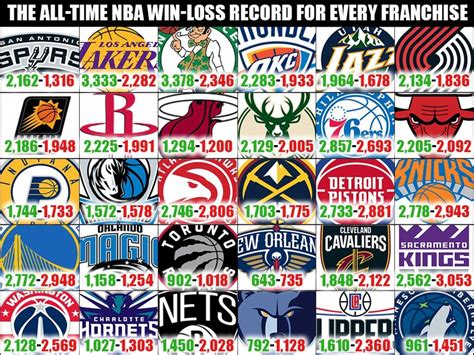 The All Time Nba Win Loss Record For Every Franchise Fadeaway World