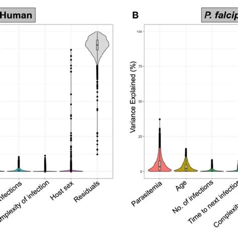 Percentage Of The Variance In Host And Parasite Gene Expression