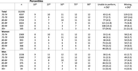 Sppb Total Score 0 12 Percentiles Based On Participants With Complete Download Scientific