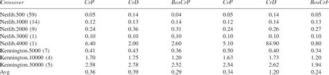 Average Cpu Time In Seconds For Various Crossover Methods On Netlib
