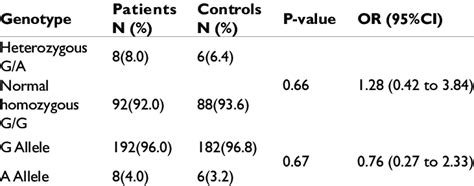 Heterozygosity Of Maternal Factor V G1691a Mutation Among Cases Of Download Table