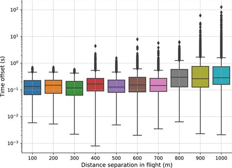 Muscop Time Offset When Varying The Inter‐uav Distance [18] Download Scientific Diagram