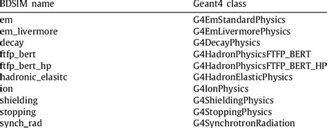 Examples Of Name Mapping Of Geant4 Physics Lists In Bdsim Download