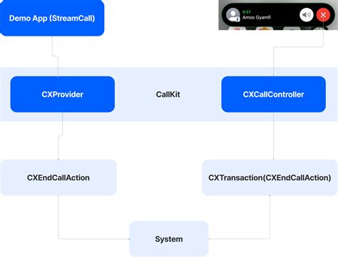 using callkit how to integrate voice and video calling into ios apps