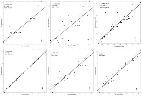 Agriculture Free Full Text Using Models And Artificial Neural Networks To Predict Soil