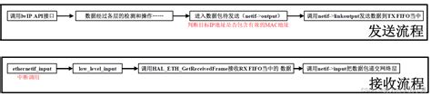 正点原子lwip学习笔记——裸机lwip启动流程 lwip协议栈 裸机 自恢复 csdn博客