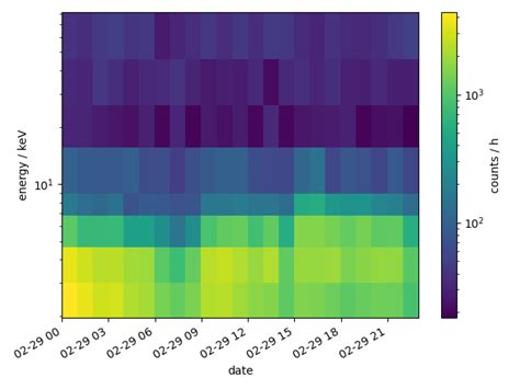 Enh Plotting Function For 2d Histogramsdynamic Spectra Similar