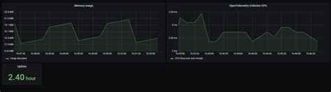 Use OpenTelemetry Collector To Send Metrics To Amazon Managed Service For Prometheus
