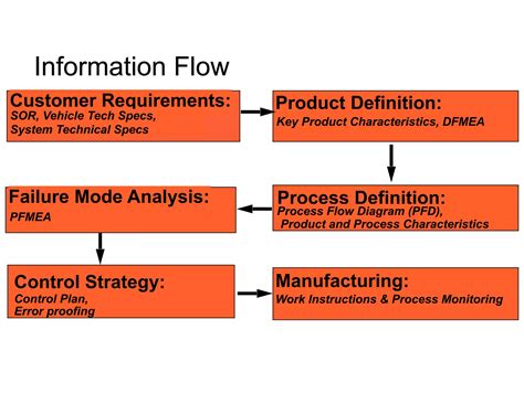 Process Fmea Pdf