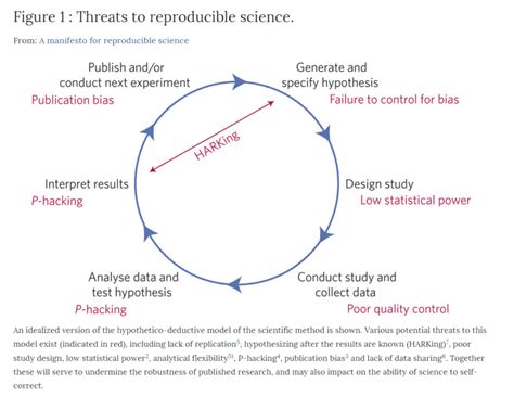 10 Reproducibility And The Replication Crisis Data Science For The Liberal Arts