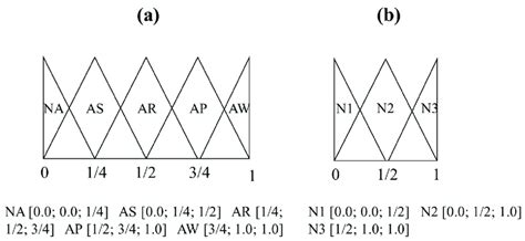 a fuzzy values of the evaluation scale of practices b fuzzy values