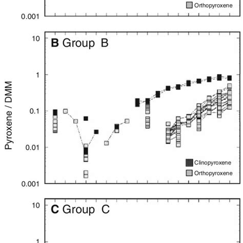 Multi Element Variation Diagram For A Clinopyroxene And B Download Scientific Diagram